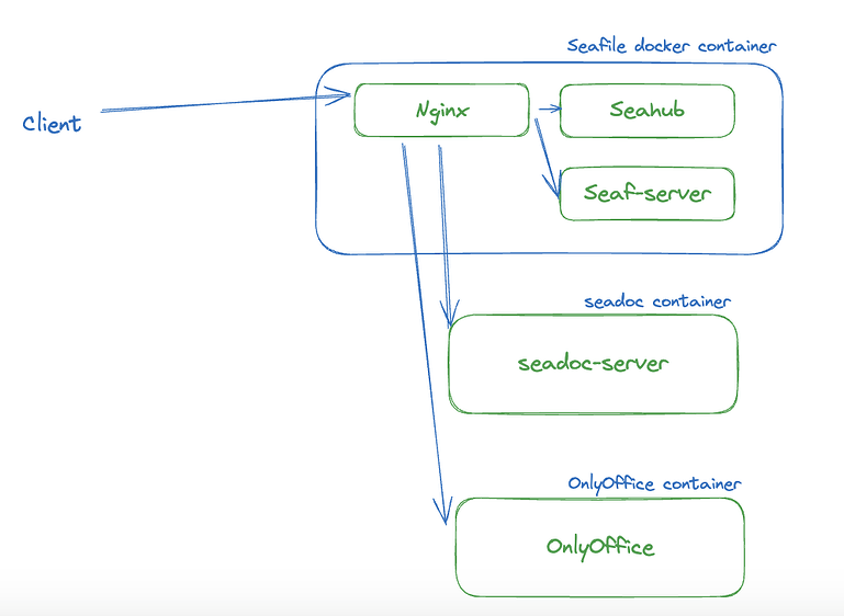 Explanation Of Seafile 12 0 New Docker Deployment Approarch Announcement Seafile Community Forum
