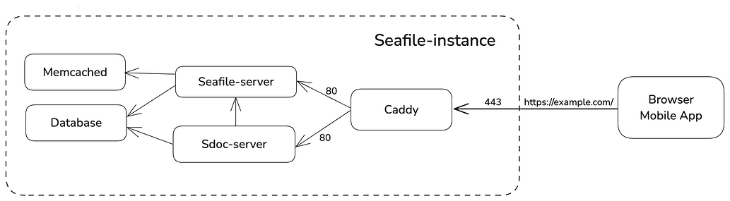 Explanation of Seafile 12.0 new Docker deployment approarch - Announcement - Seafile Community Forum